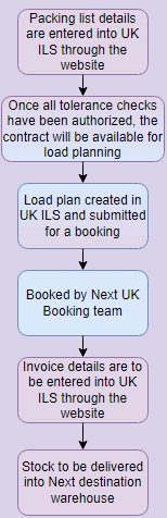Compliant Deliveries (You are labeling your stock with NEXT labels) – Next